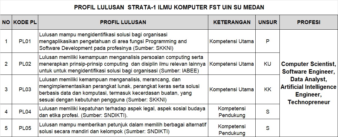 Profil Lulusan - Program Studi Ilmu Komputer