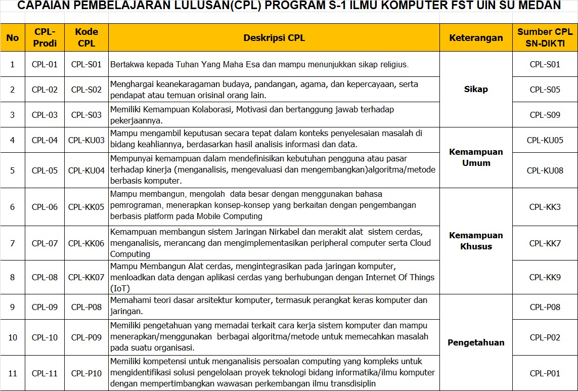 Capaian Pembelajaran Lulusan (CPL) - Program Studi Ilmu Komputer